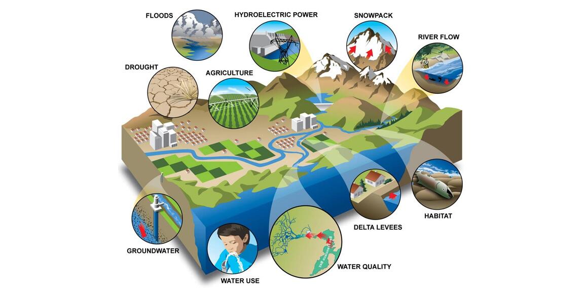 Hydrologic Simulation Models That Inform Policy Decisions Are Difficult